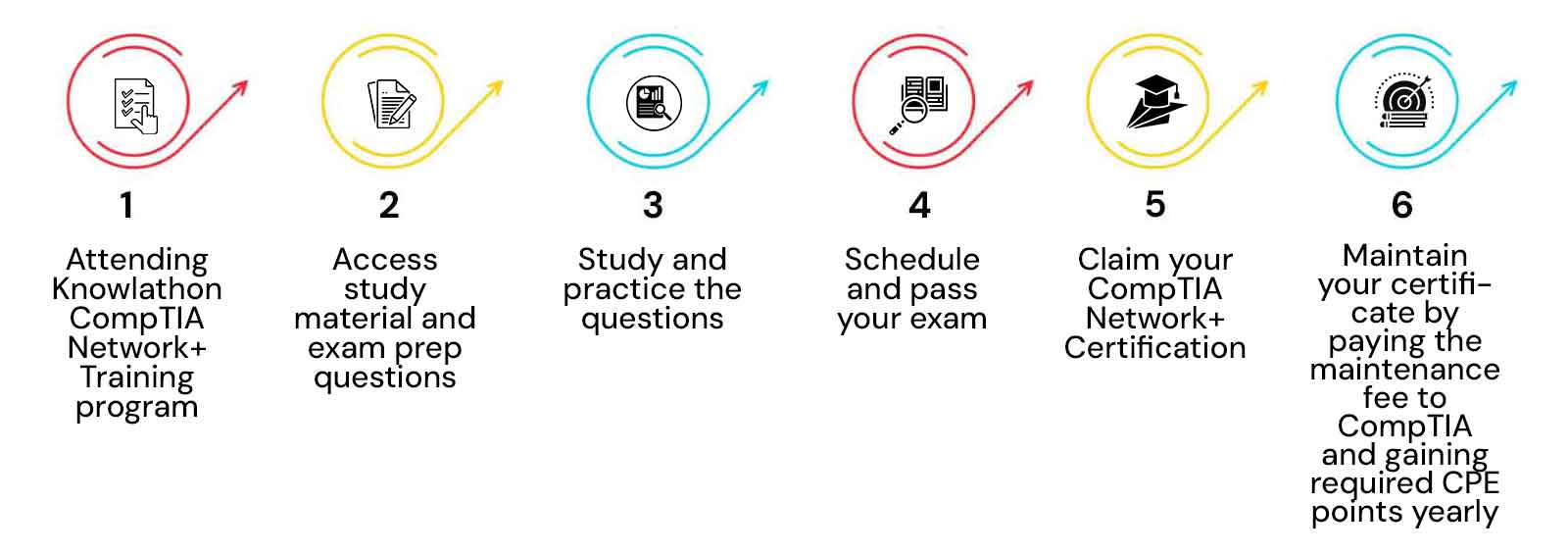 Network Plus Certification | CompTIA N10-008 Course