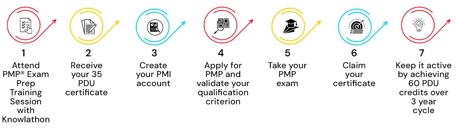 PMP Certification Certification Training | Knowlathon