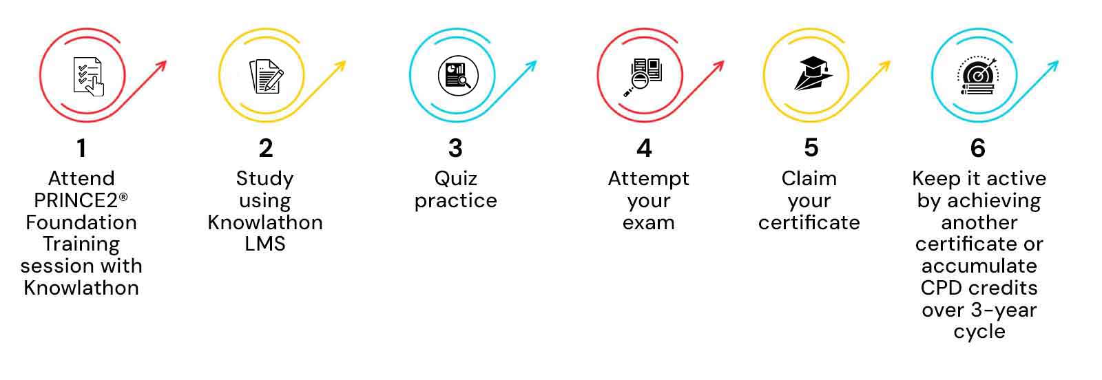 PRINCE2 Foundation Certification Training | Knowlathon