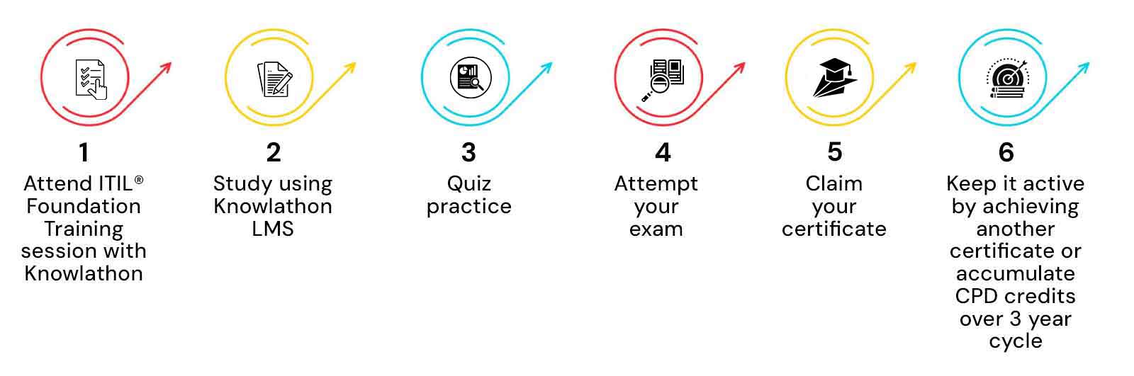 ITIL4® Foundation Certification Training Course in Pune, India