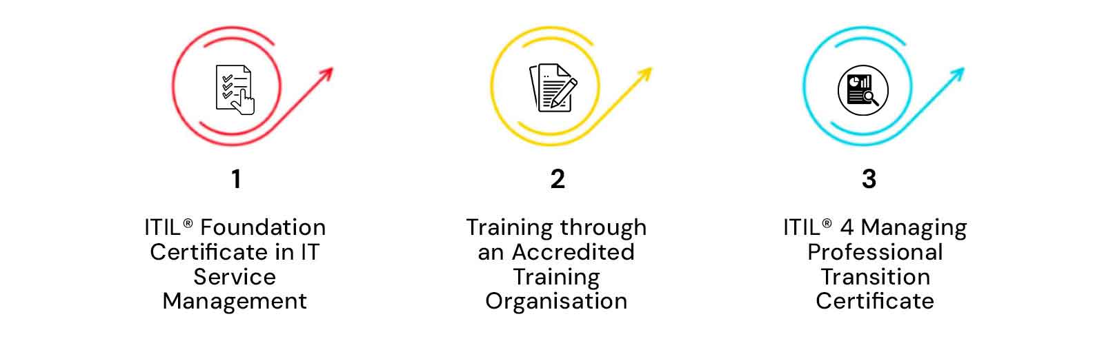 ITIL® 4 Specialist: IT Asset Management