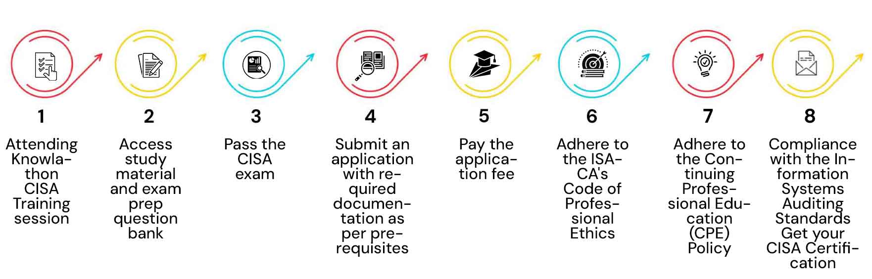 CISA Certification Training & Cost| Certified Information Systems Auditor